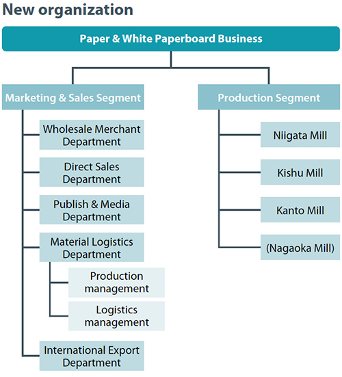 Paper and White Paperboard Business: Hokuetsu Corporation